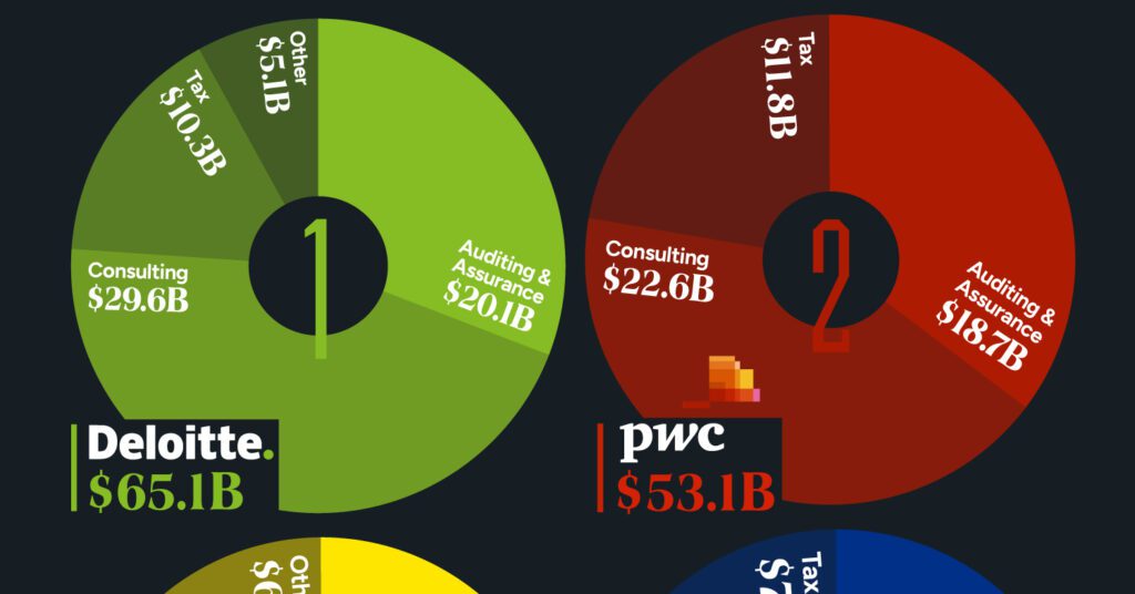 Visualizing the Revenue of the Big Four Accounting Firms – GWFM