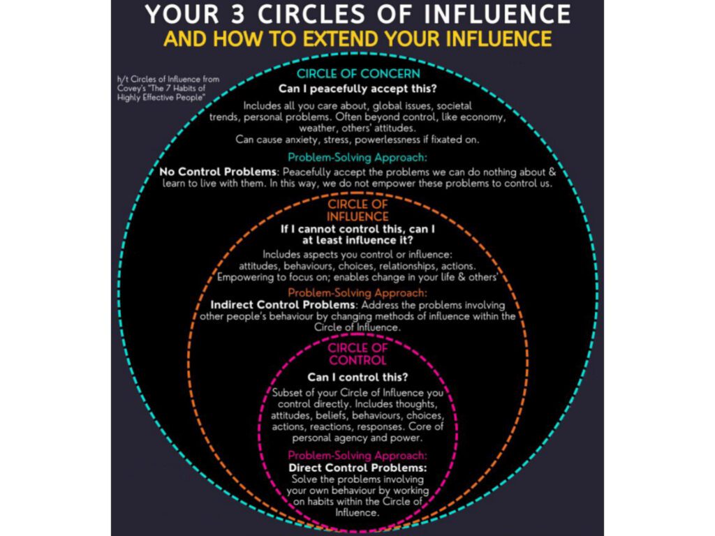 Your 3 Circles of influence and how to extend your influence – GWFM