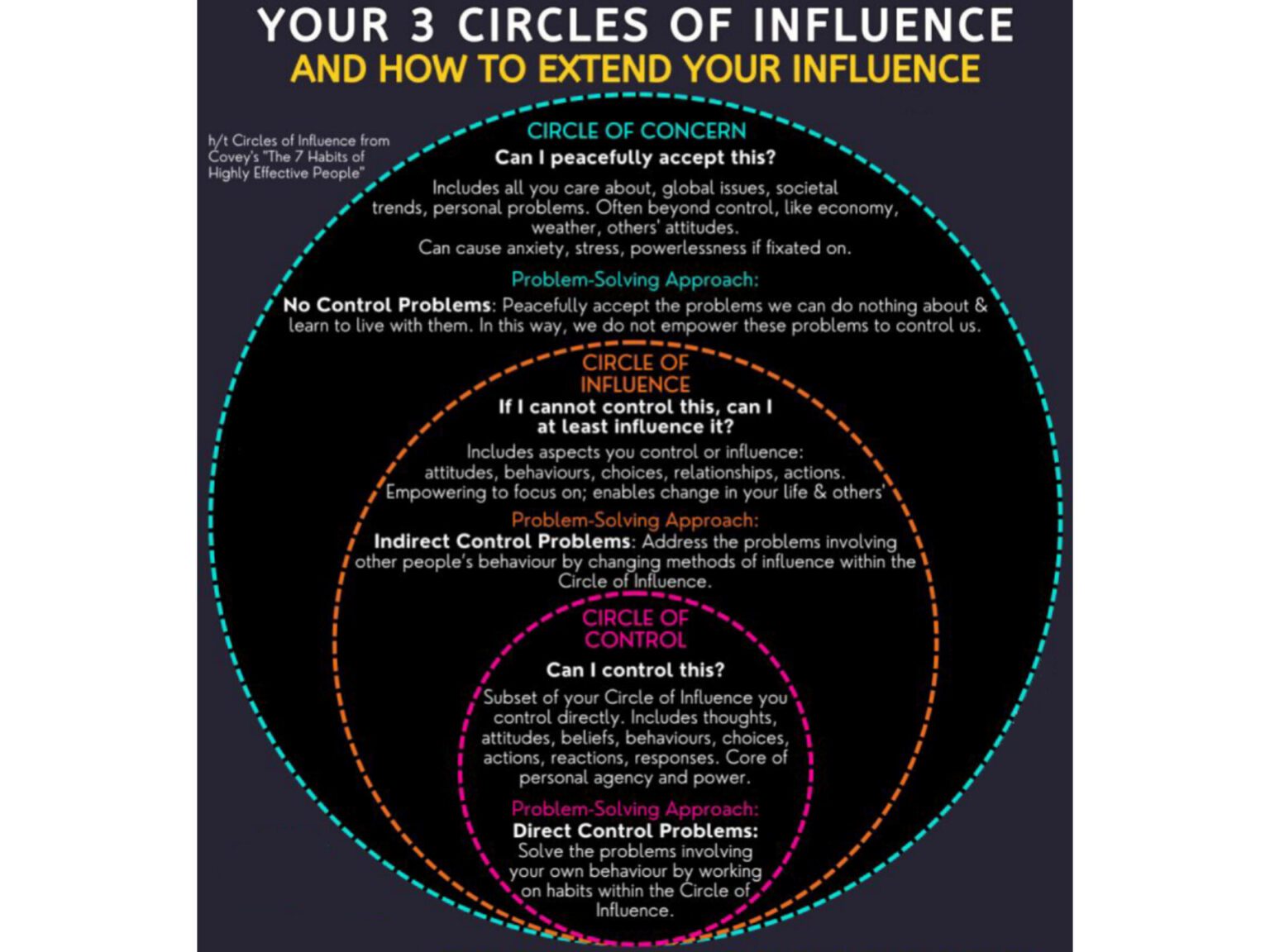 Your 3 Circles of influence and how to extend your influence – GWFM
